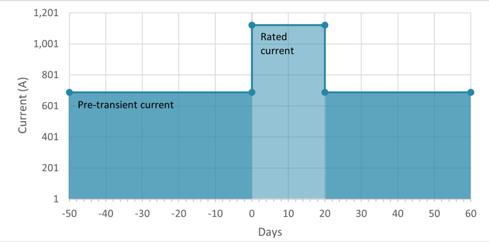 dynamic thermal ratings