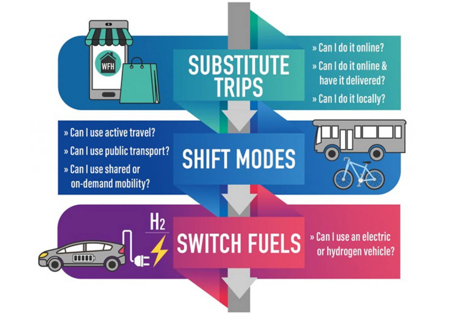 Mobility and Net Zero: How accessibility can contribute positively to ...