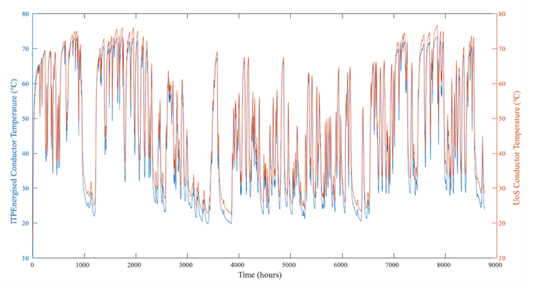dynamic thermal ratings