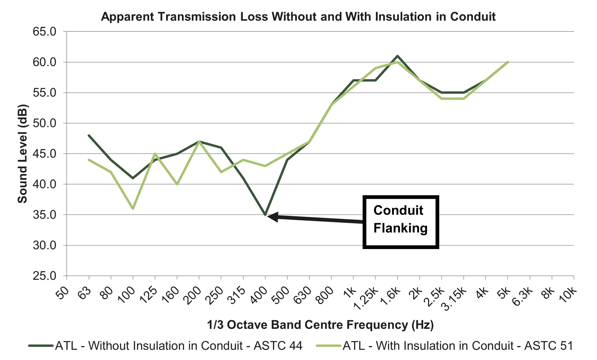 Understanding sound flanking: Fire alarm speaker cable conduits in ...