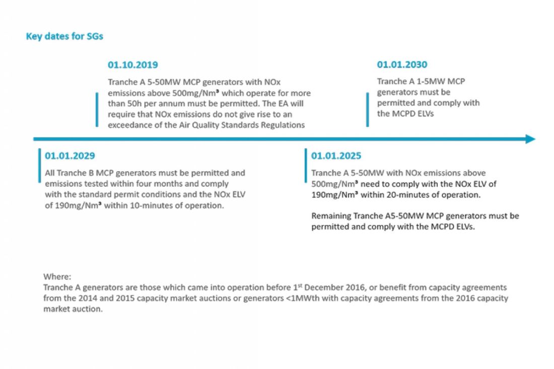 Medium Combustion Plant Directive (MCPD): do you have the correct ...