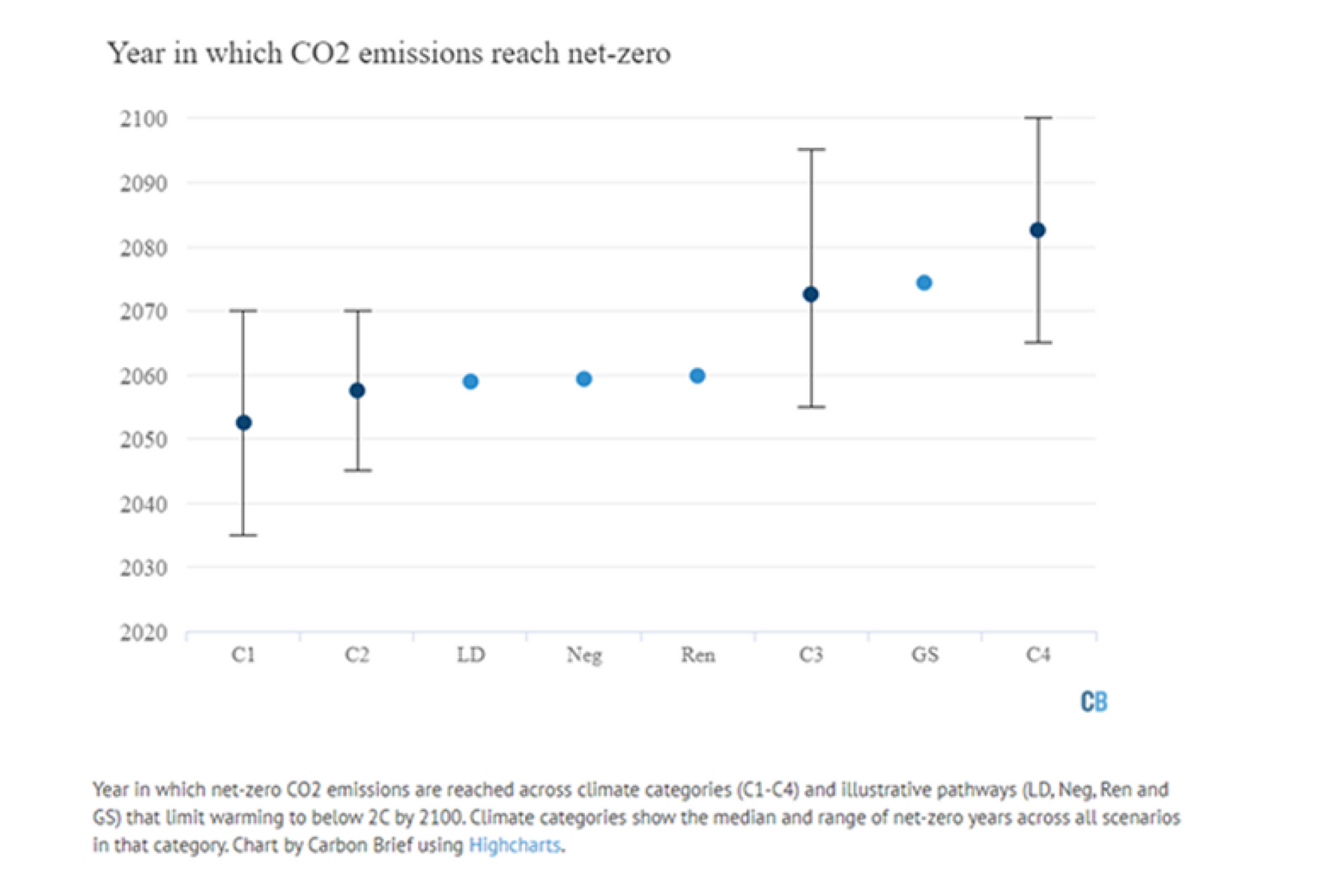 How to keep global warming to within 'safe levels' - review of the ...
