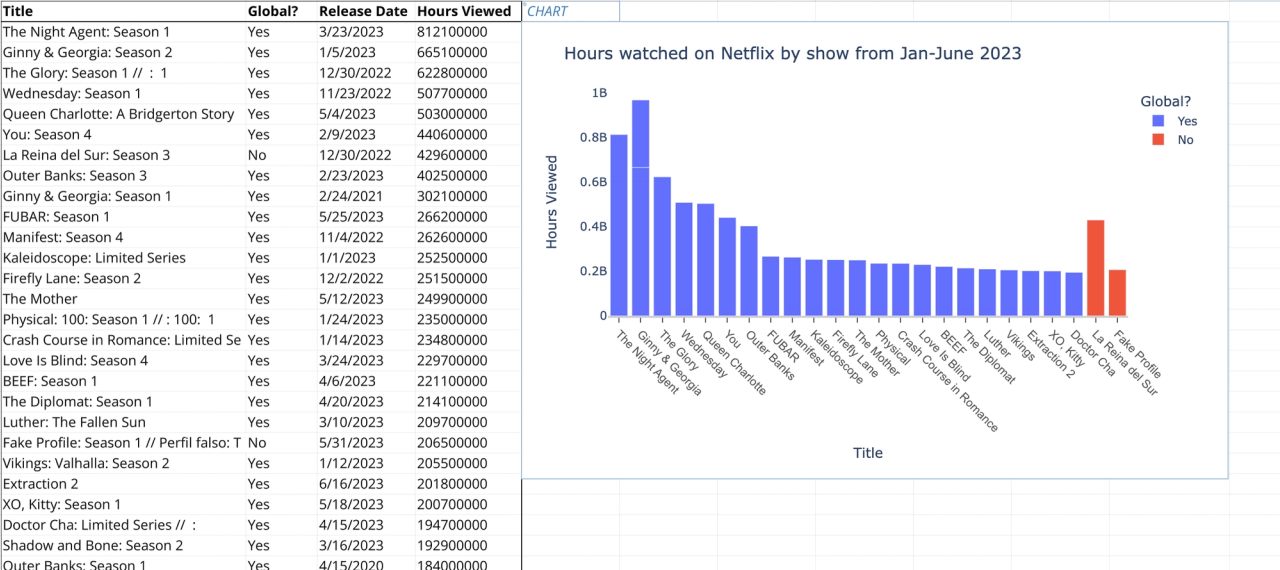 Netflix Viewer Data Examples Quadratic Modern Spreadsheet With Python Sql And Ai 