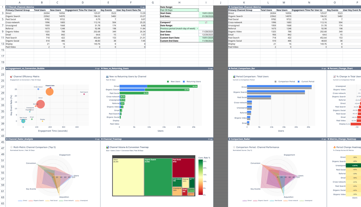 GA4 Default Channel Grouping Dashboard Template | Quadratic
