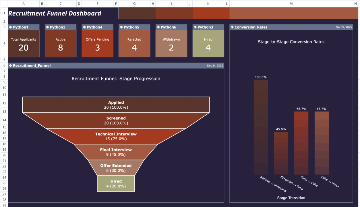 Recruitment Funnel Dashboard | Quadratic