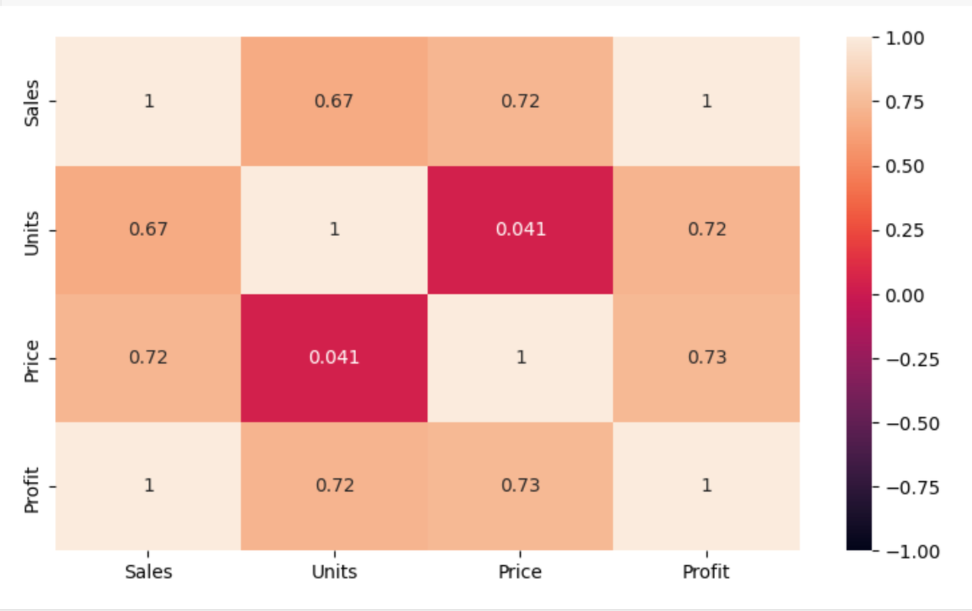 Python Exploratory Data Analysis: A Hands-On Tutorial