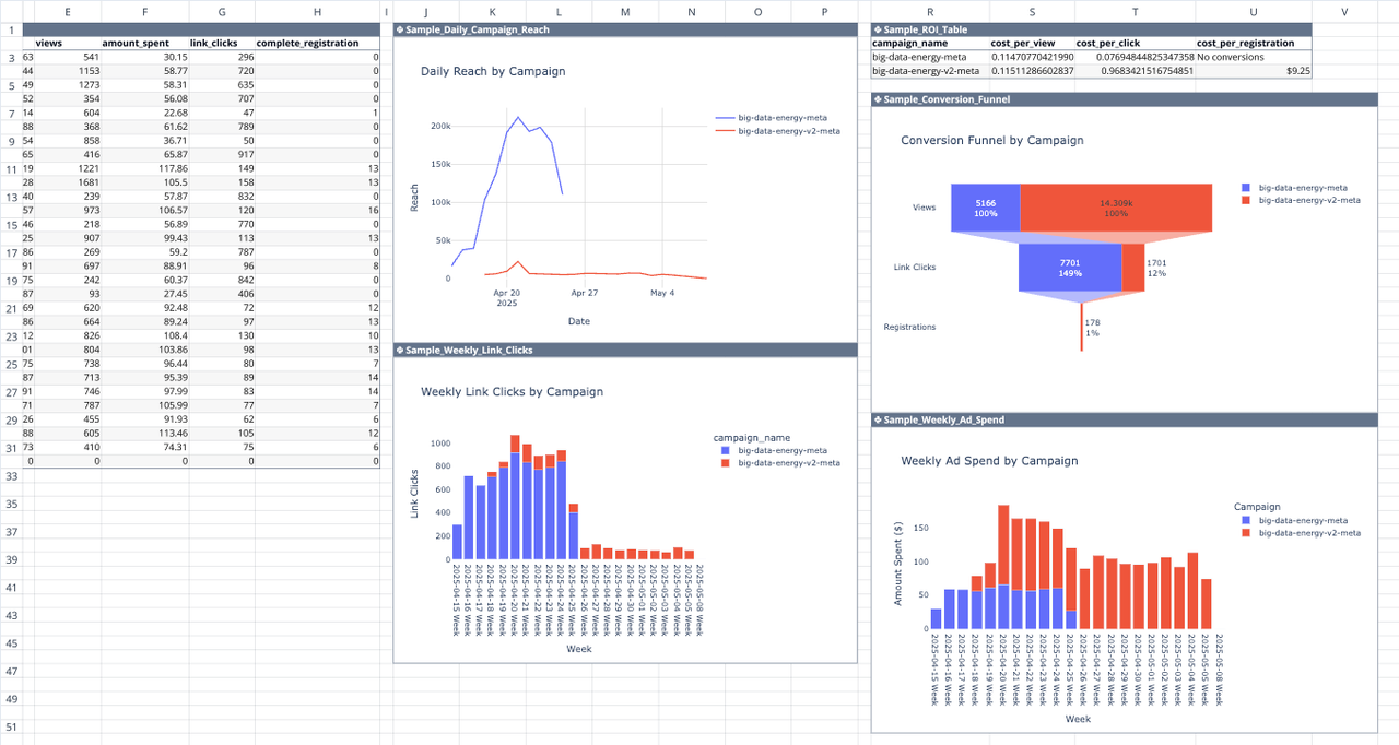 Meta Ads API Analytics Template | Quadratic