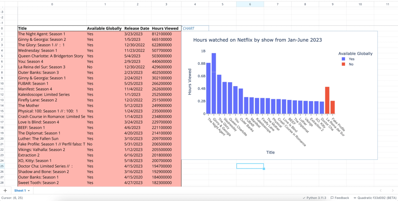 Netflix Viewer Data Examples Quadratic The Data Spreadsheet With Ai Python And Sql 