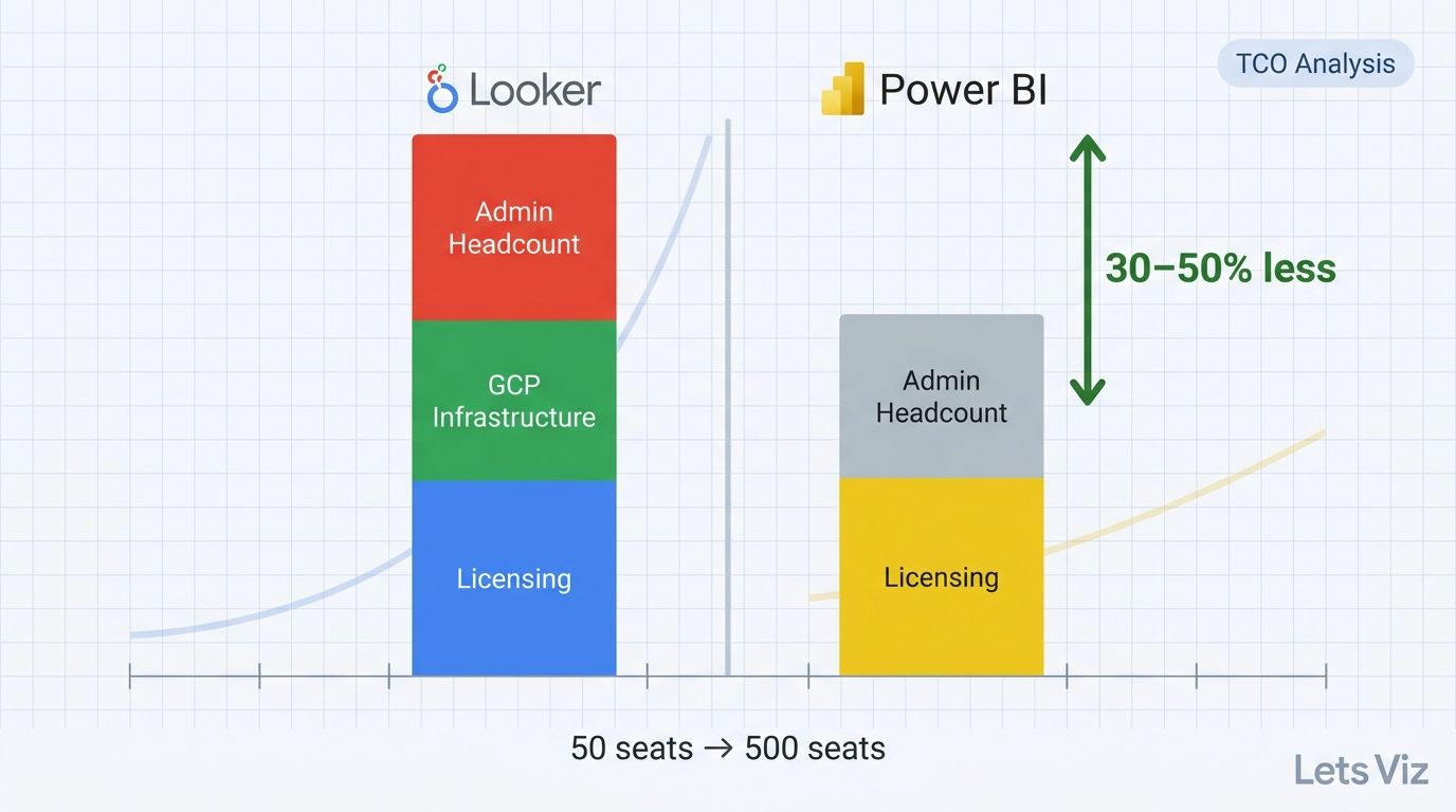 Looker vs Power BI Cost Comparison: 50-500 Seat TCO