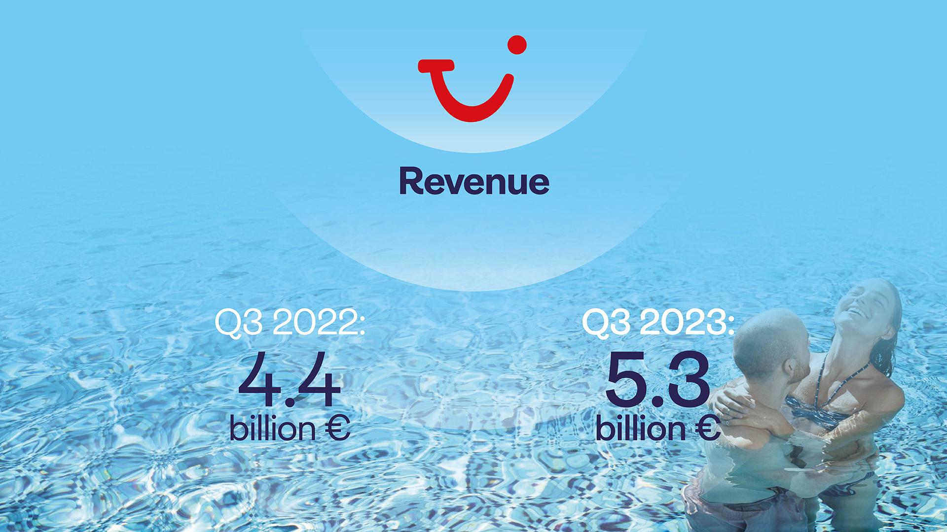 TUI Group with significant increase in earnings: travel group ...