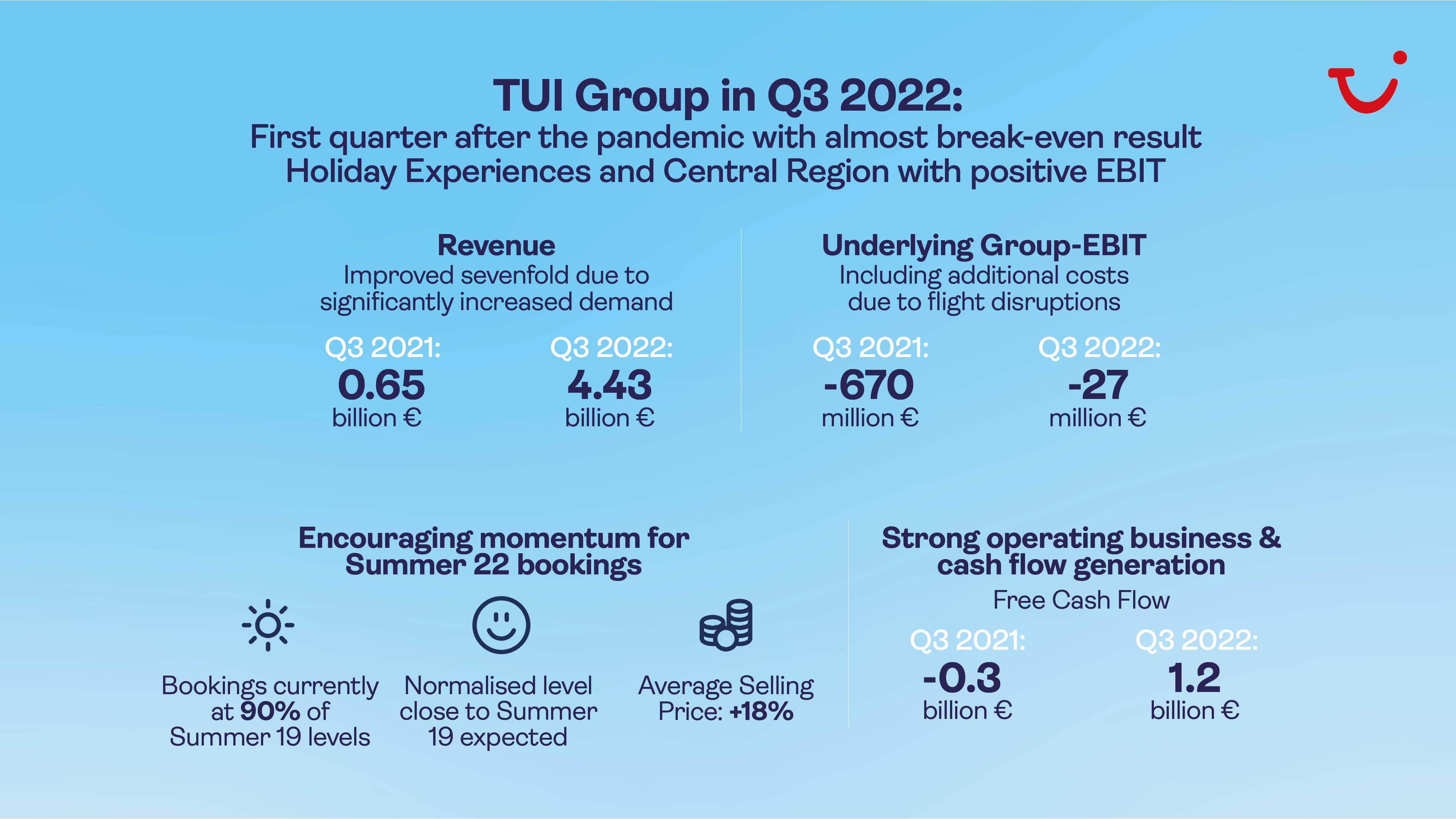 Strong travel summer for TUI Group | TUI Group - One of the world's ...