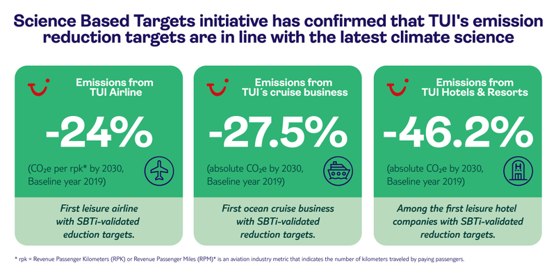 TUI Sustainability Agenda "People, Planet, Progress": Approved science-based targets by 2030 for ...