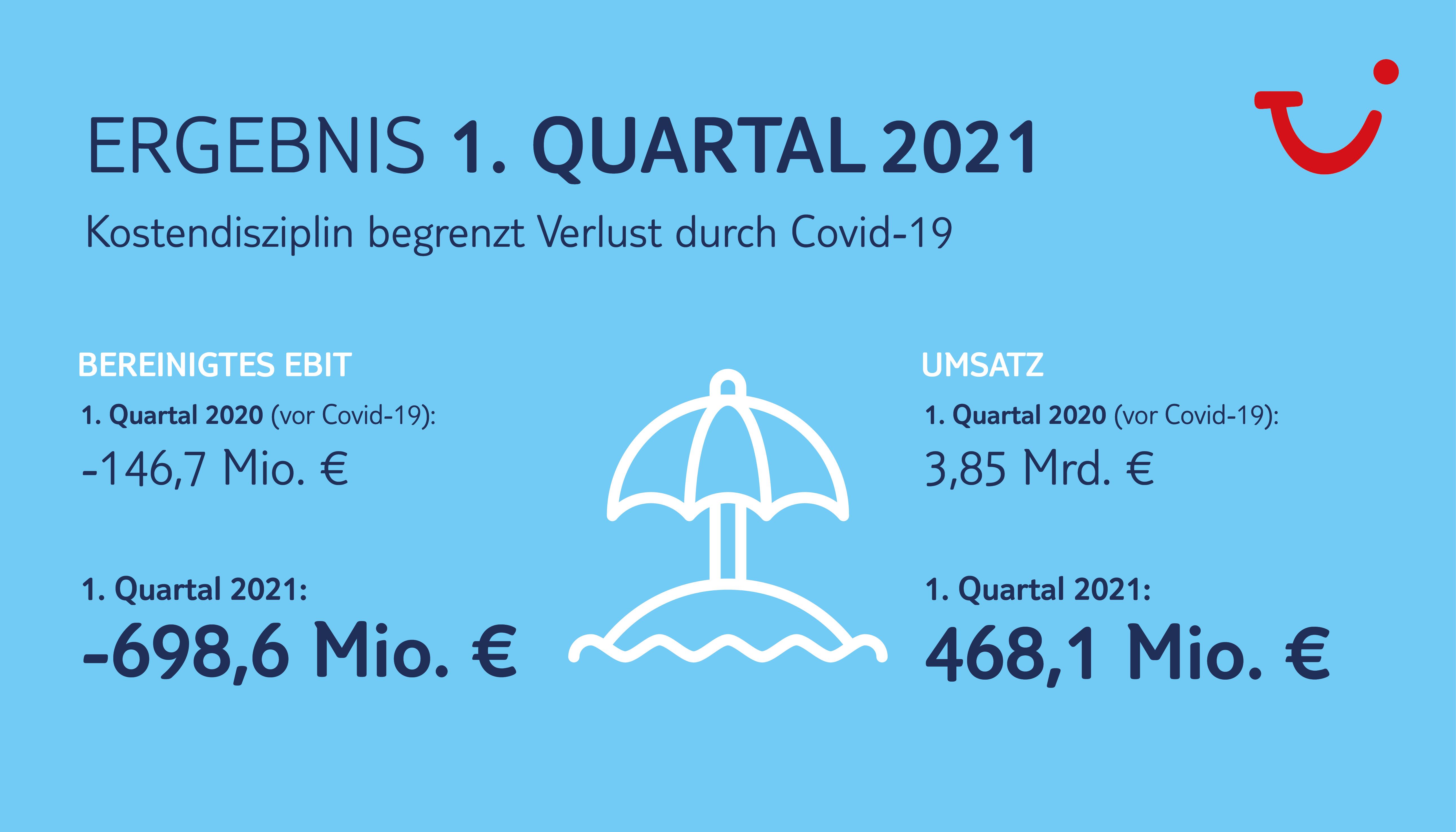 TUI auf Urlaubssaison 2021 gut vorbereitet: erfolgreiche Sicherheits ...