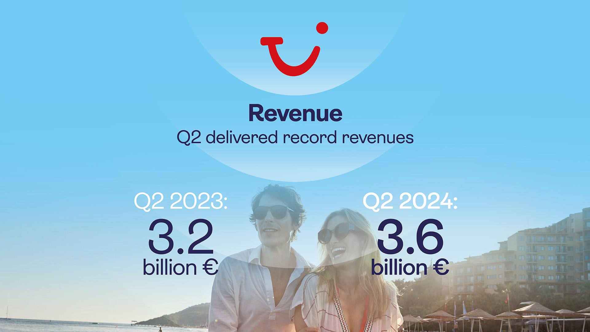 Travel demand remains resilient in Q2 2024: TUI achieves record revenue of 3.6 billion euros ...