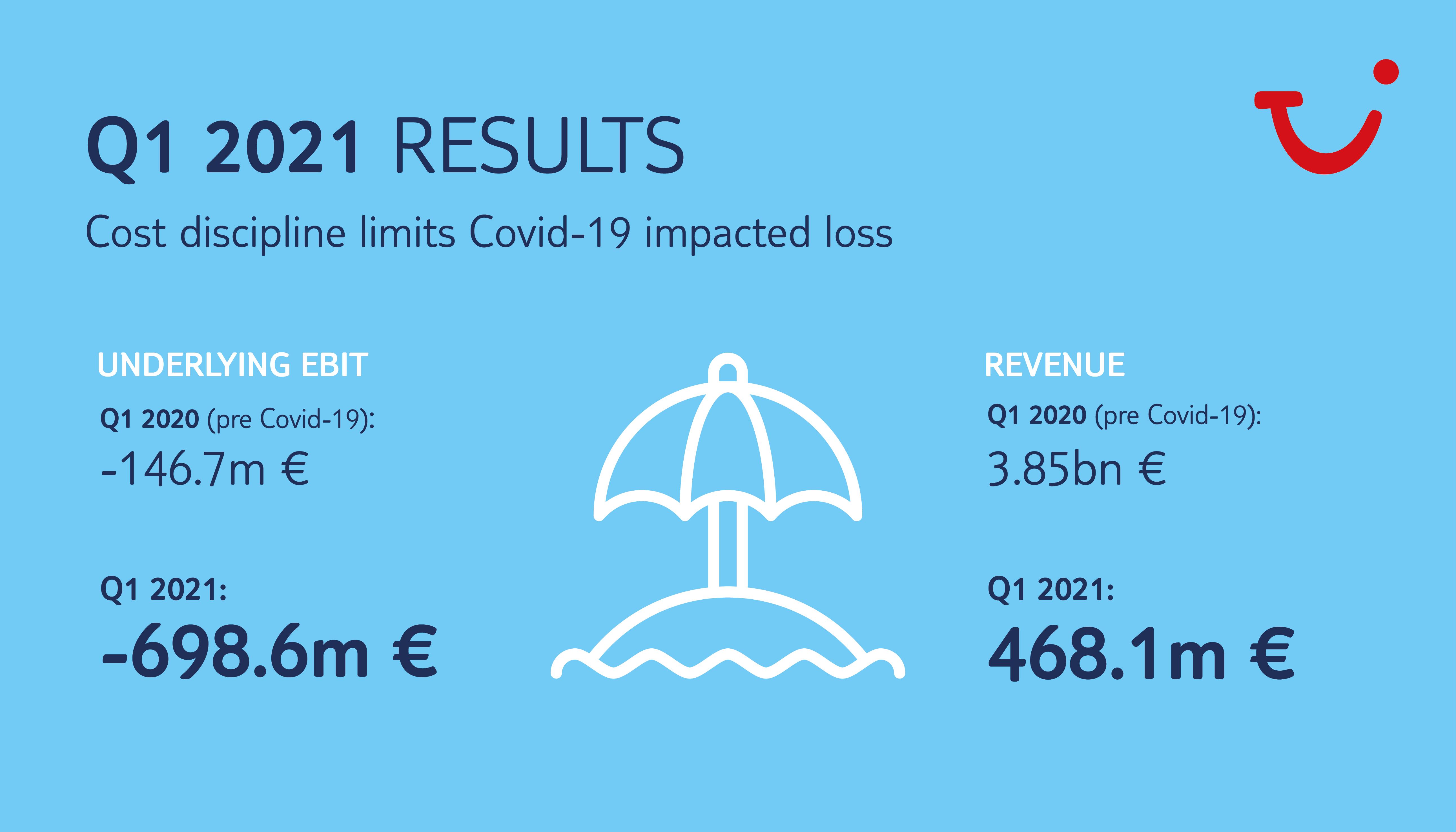 TUI well prepared for 2021 holiday season: successful safety and ...