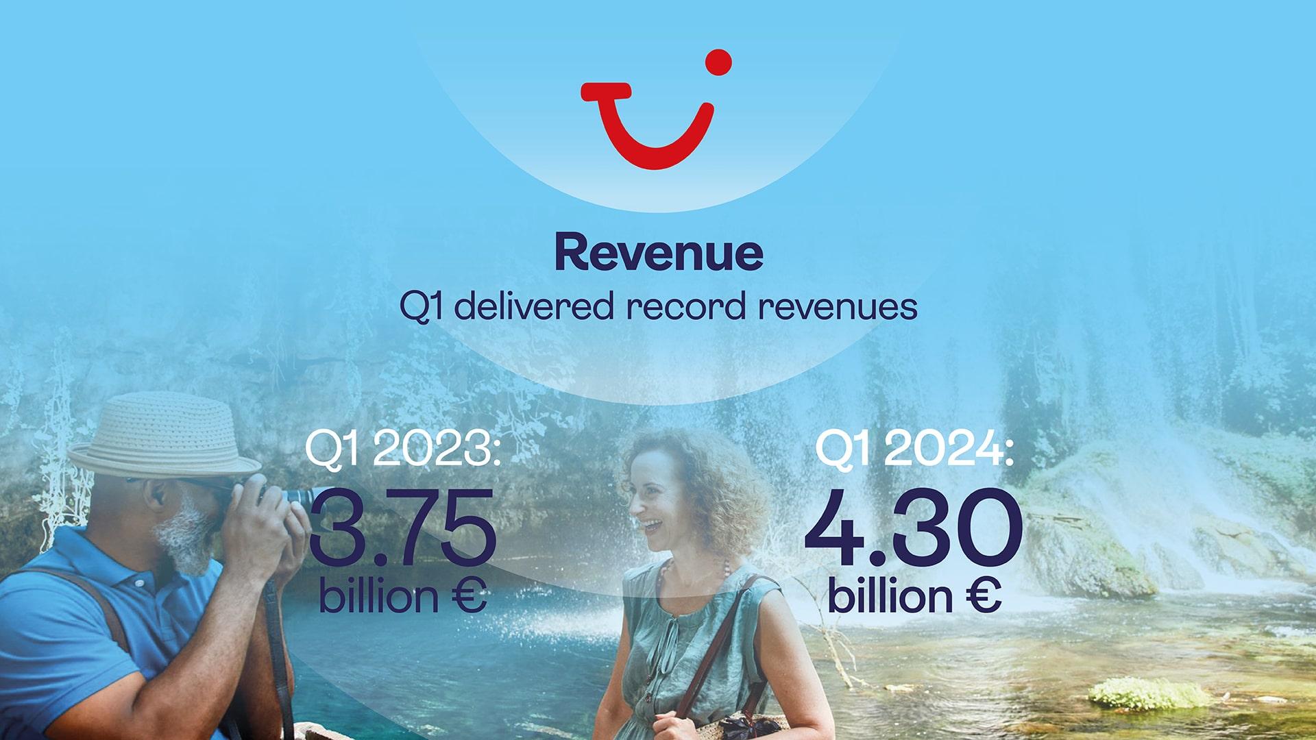 TUI Group: Group revenue up 15 per cent to 4.3 billion euros in Q1 2024 ...