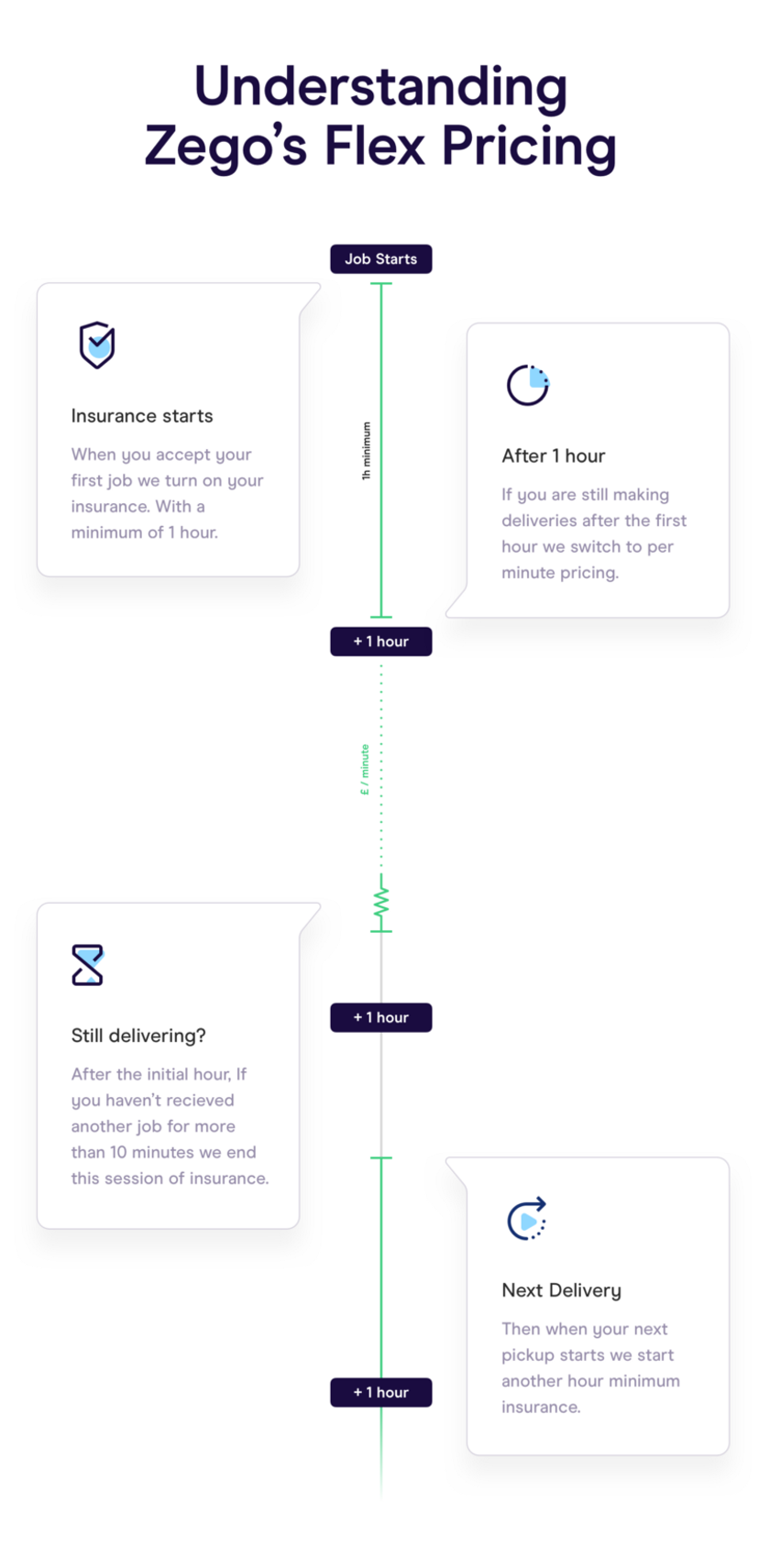 How do Zego’s charges work?