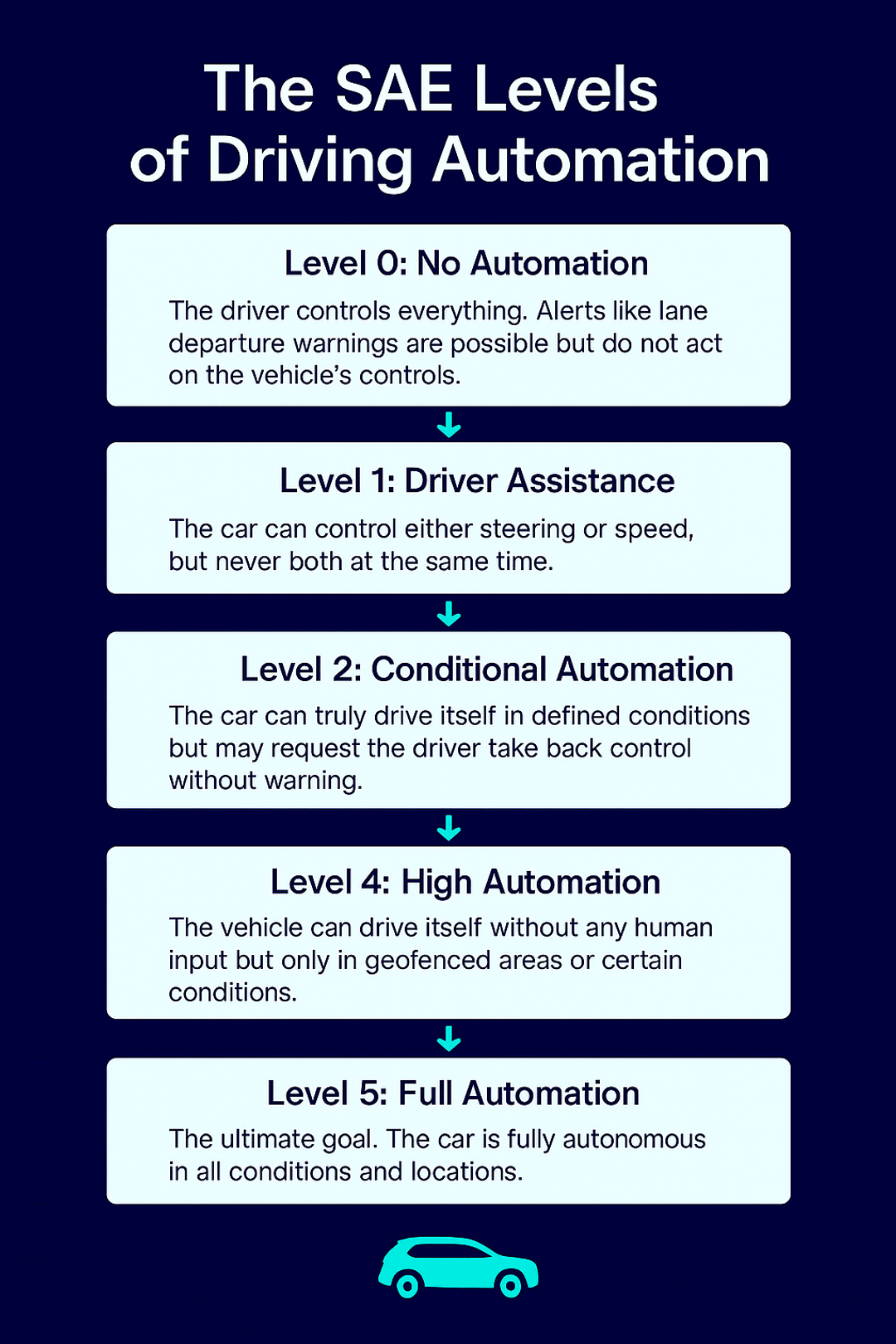 The SAE Levels of Driving Automation Fully Explained (Levels 0–5)