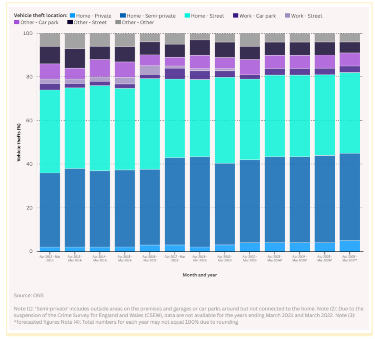 Latest UK car theft statistics 2025