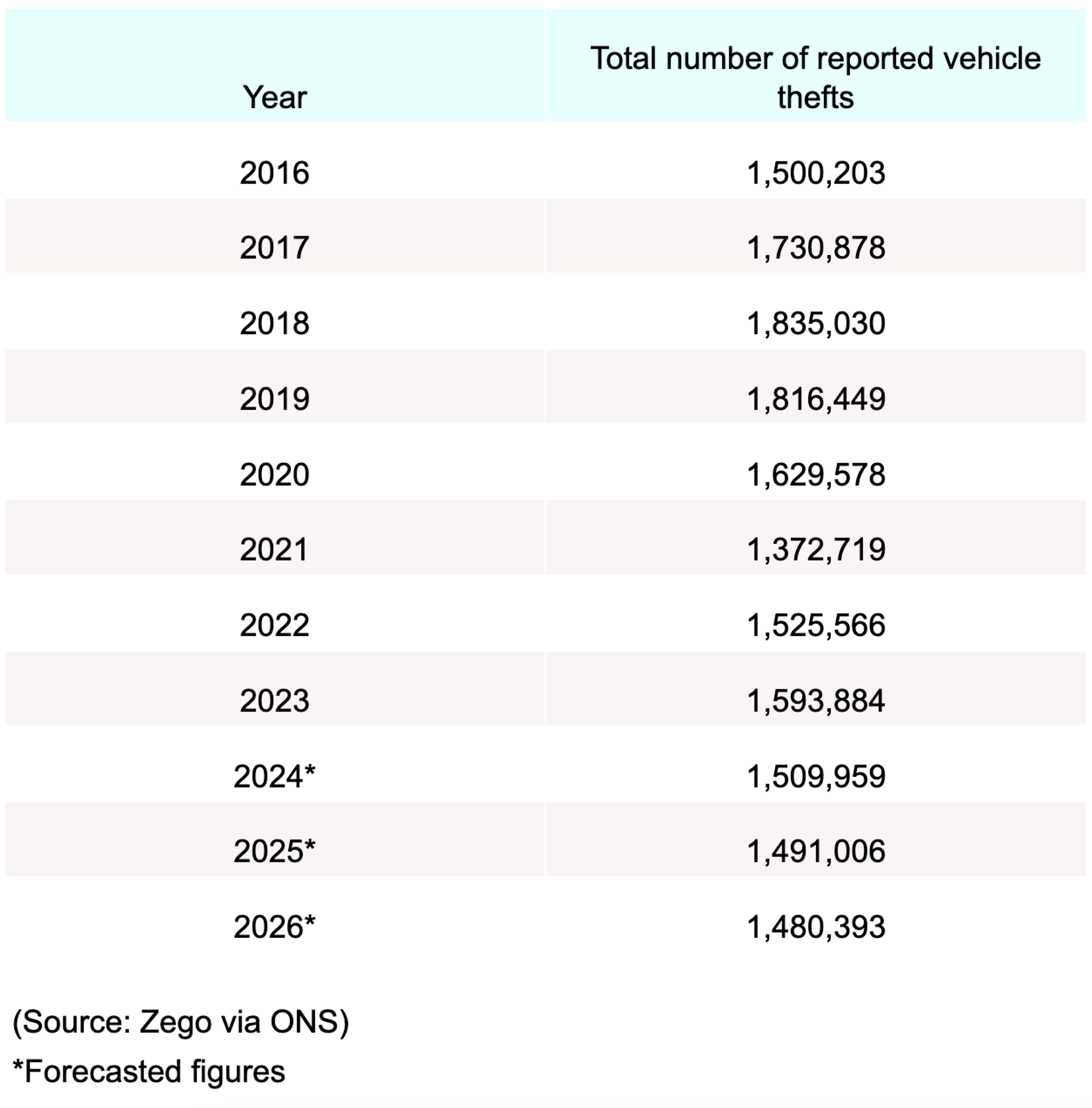 Latest UK car theft statistics 2025