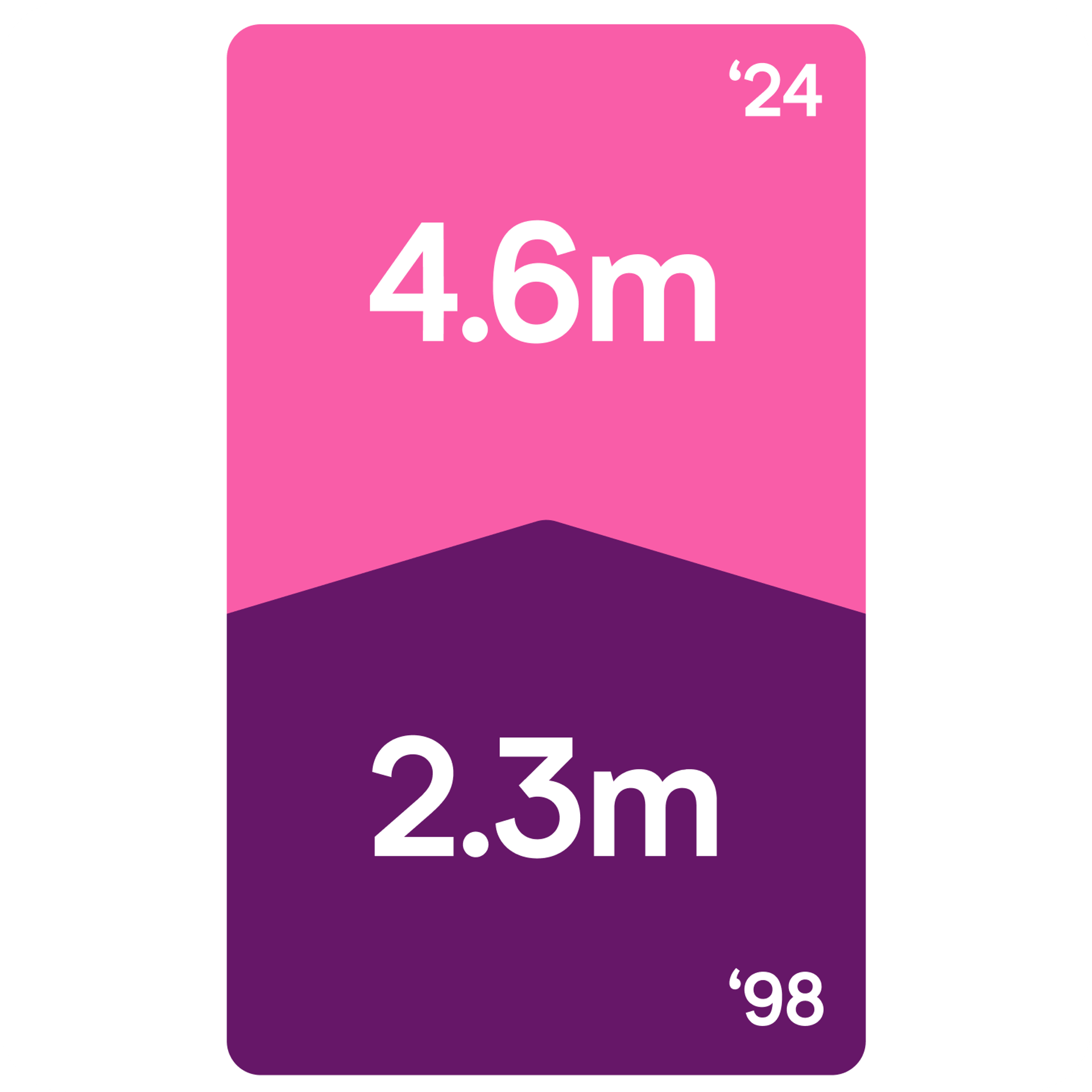 UK Van Driver Statistics (2025)