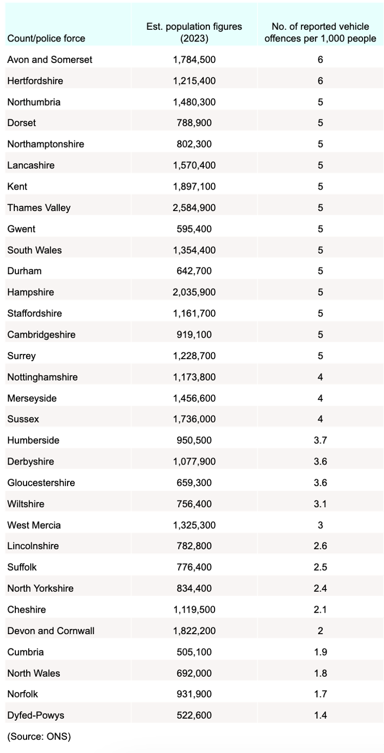 Latest UK car theft statistics 2025