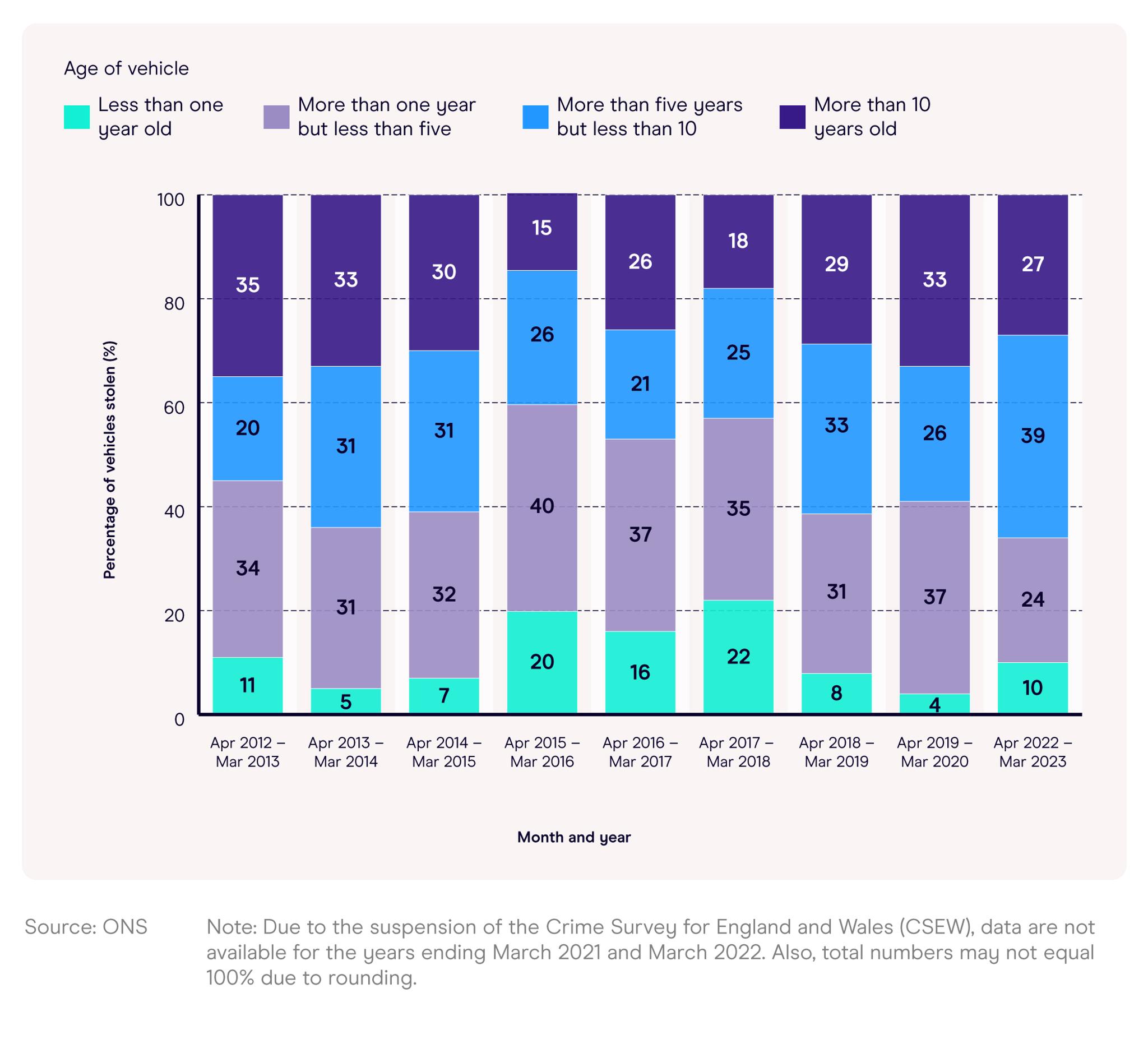 Latest UK car theft statistics 2025