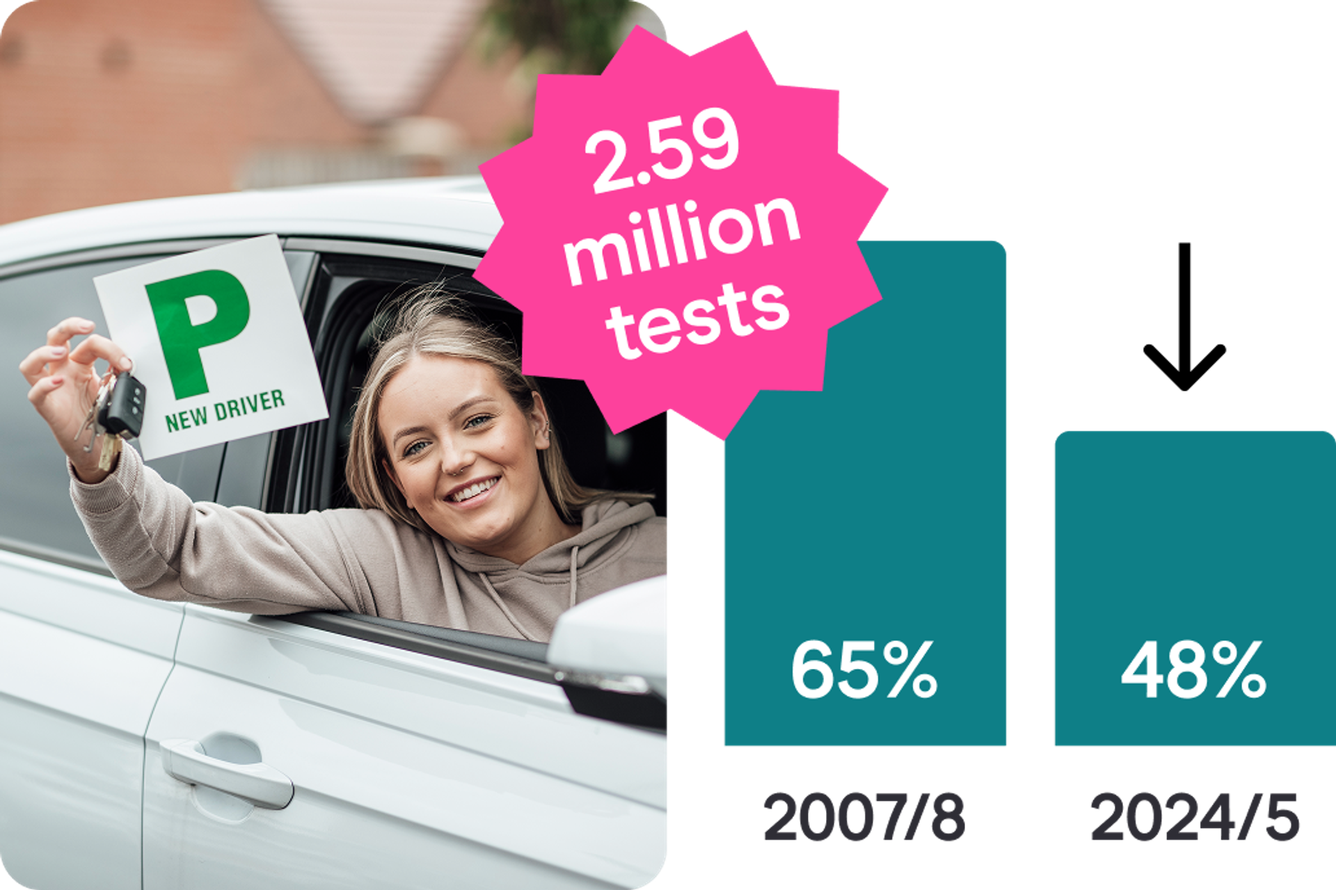 New and Young Driver Statistics UK (2026)