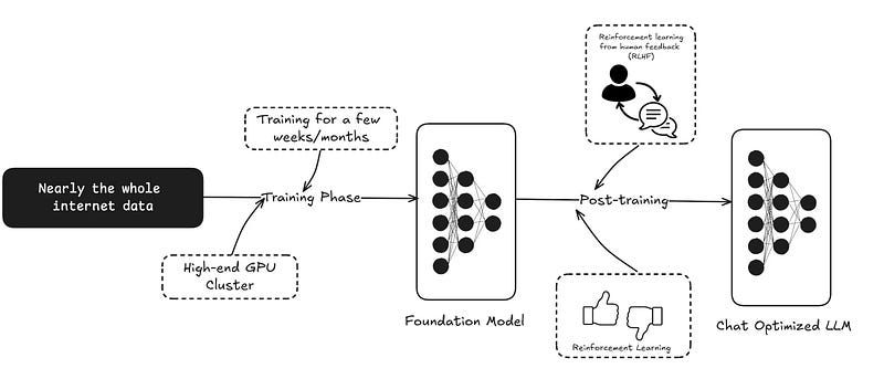 Transfer Learning, Pre-Training, or Fine-Tuning? | Langflow | Low-code ...
