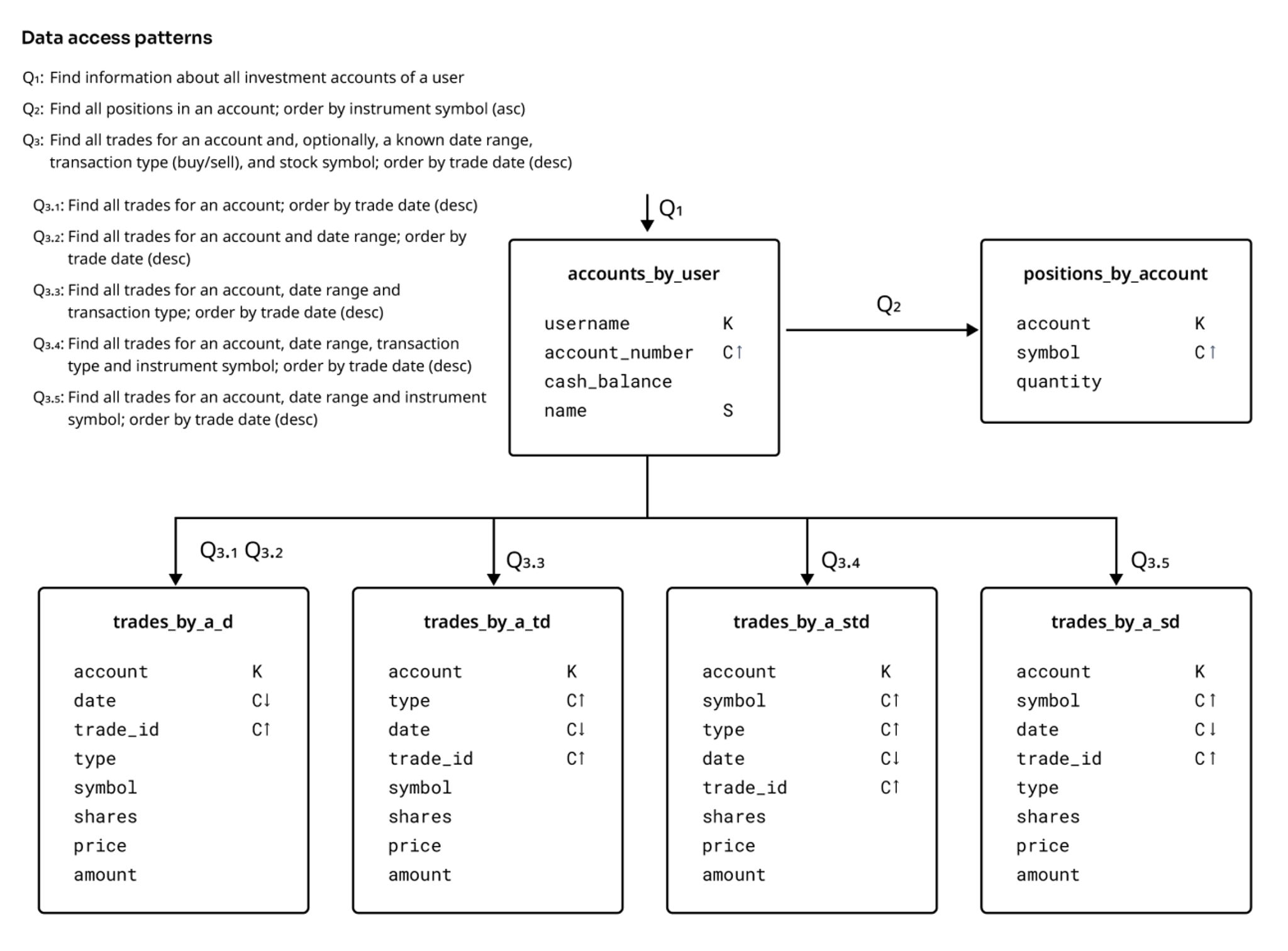Astra DB for Financial Services | DataStax