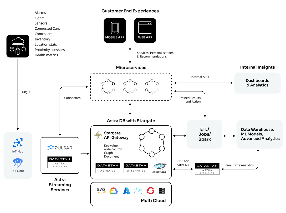 Astra DB for Internet of Things (IoT) | DataStax