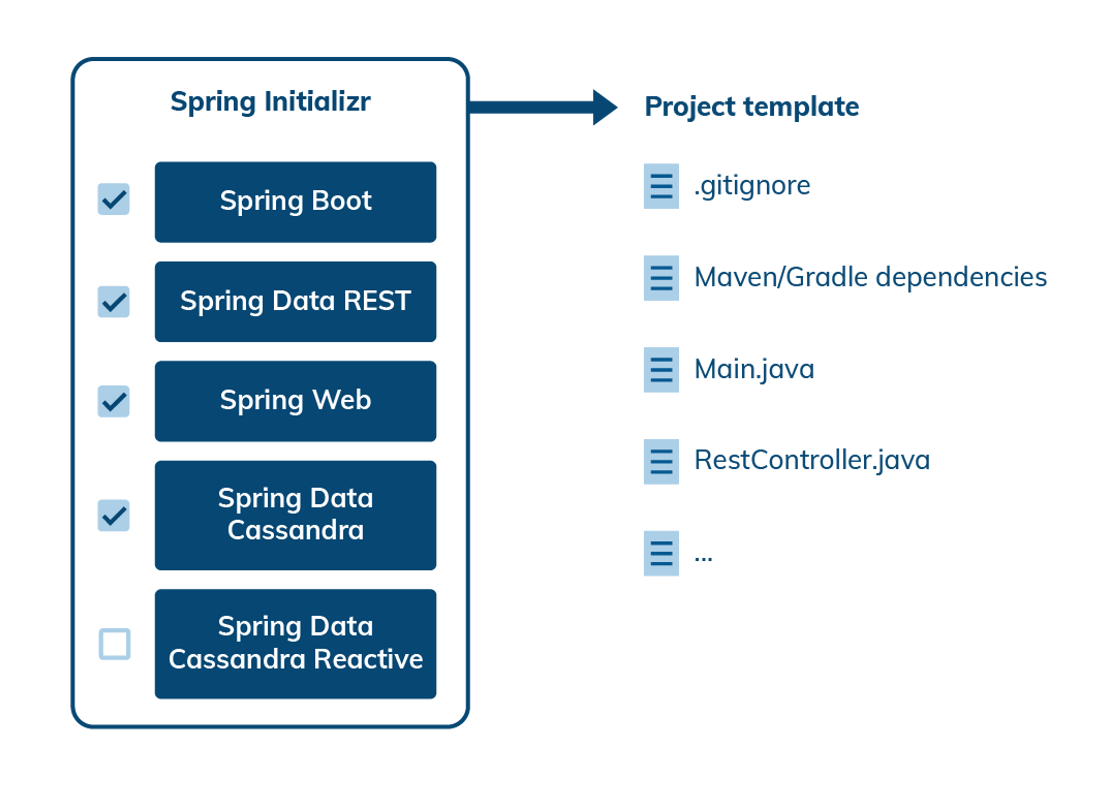 Cassandra And Spring Framework Datastax