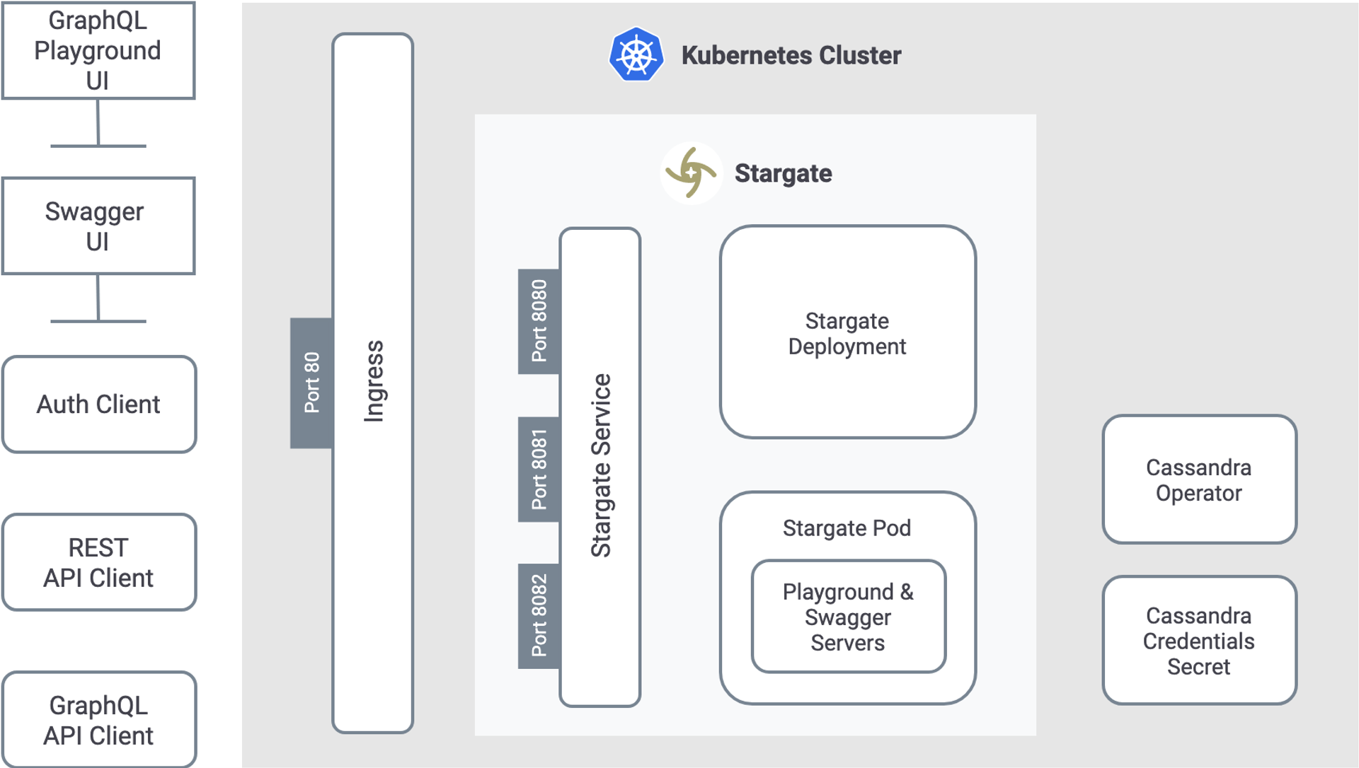 Access Cassandra Via Stargate APIs | DataStax