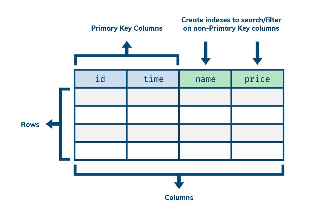 Indexing In Cassandra Datastax