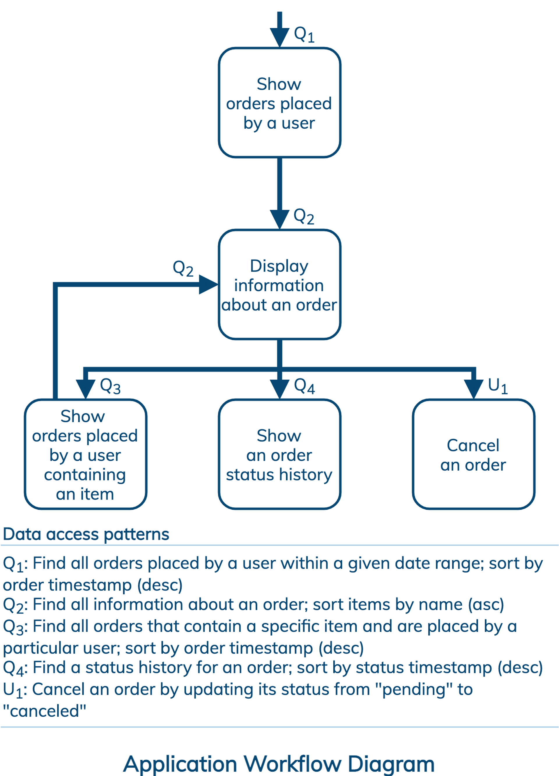 Order Management Data Modeling | DataStax Order Management Data Modeling | DataStax