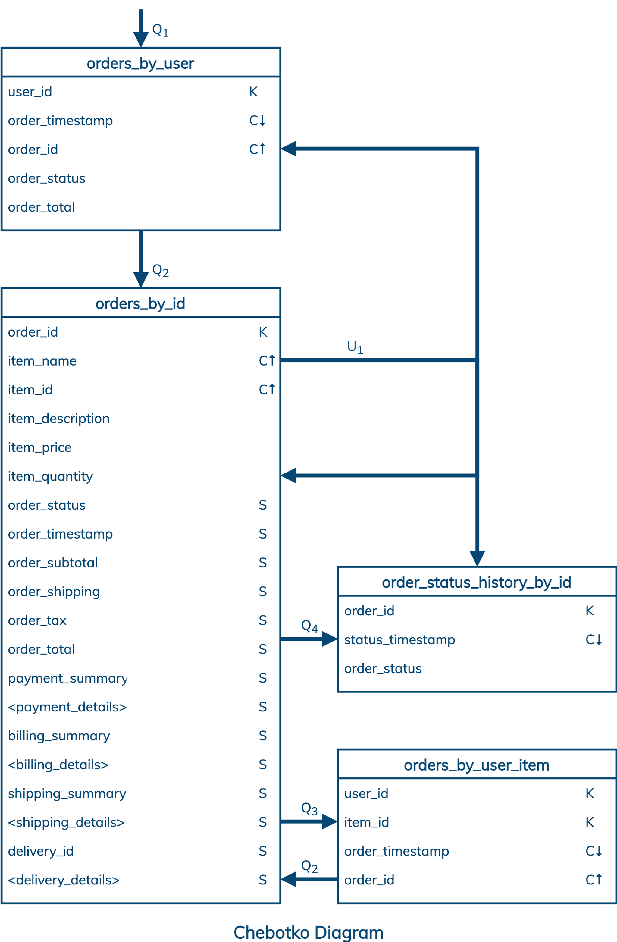 Order Management Data Modeling Datastax