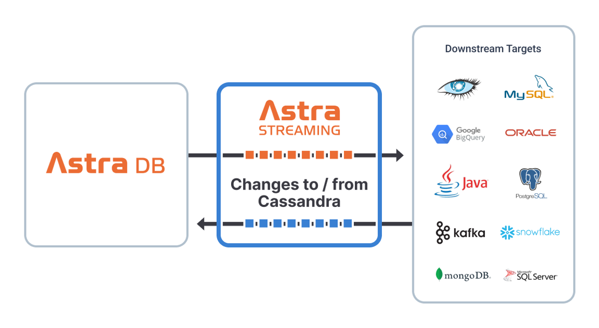 Datastax Cdc For Apache Cassandra