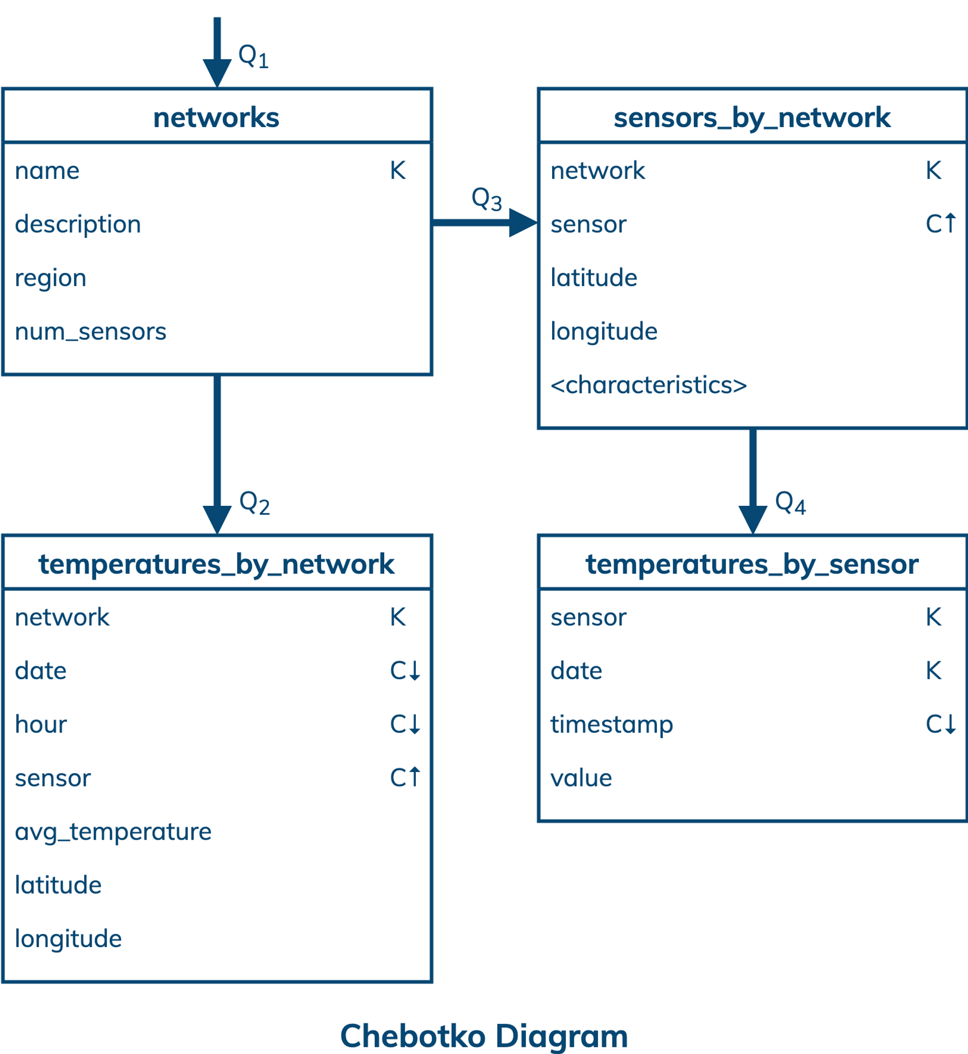 Sensor Data Modeling Example Datastax