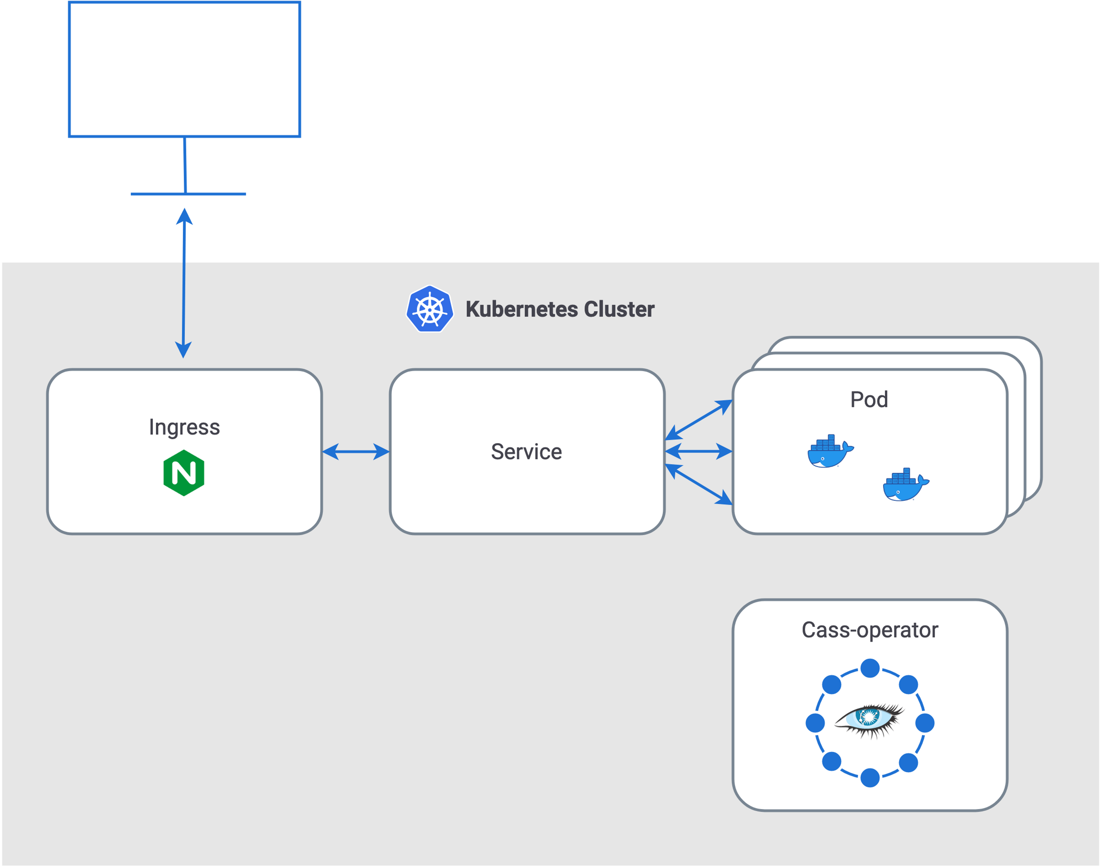 Managing Cassandra Clusters in Kubernetes Using Cass-Operator | DataStax Managing Cassandra Clusters in Kubernetes Using Cass-Operator | DataStax