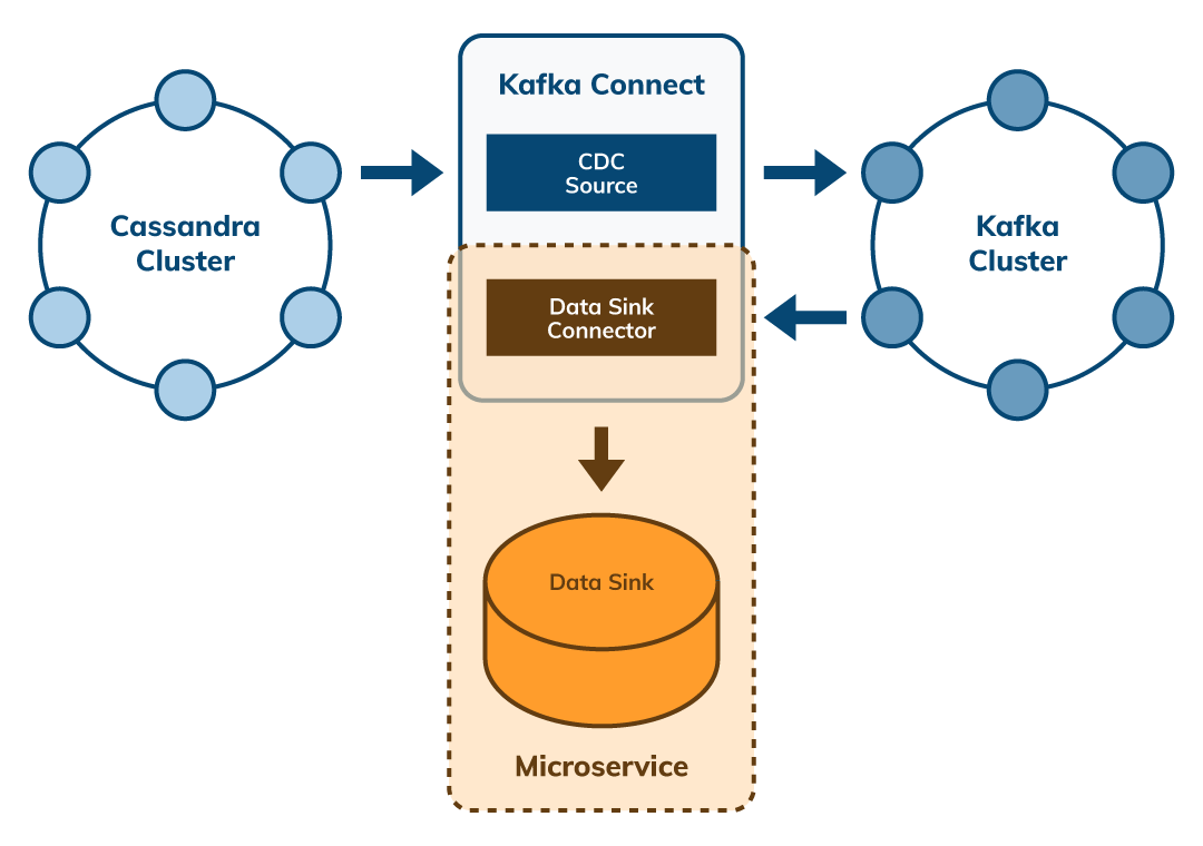Cassandra And Kafka Datastax
