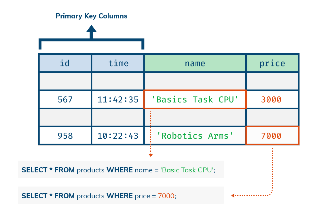 Indexing In Cassandra Datastax