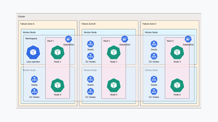 Managing Cassandra Clusters In Kubernetes Using Cass Operator Datastax