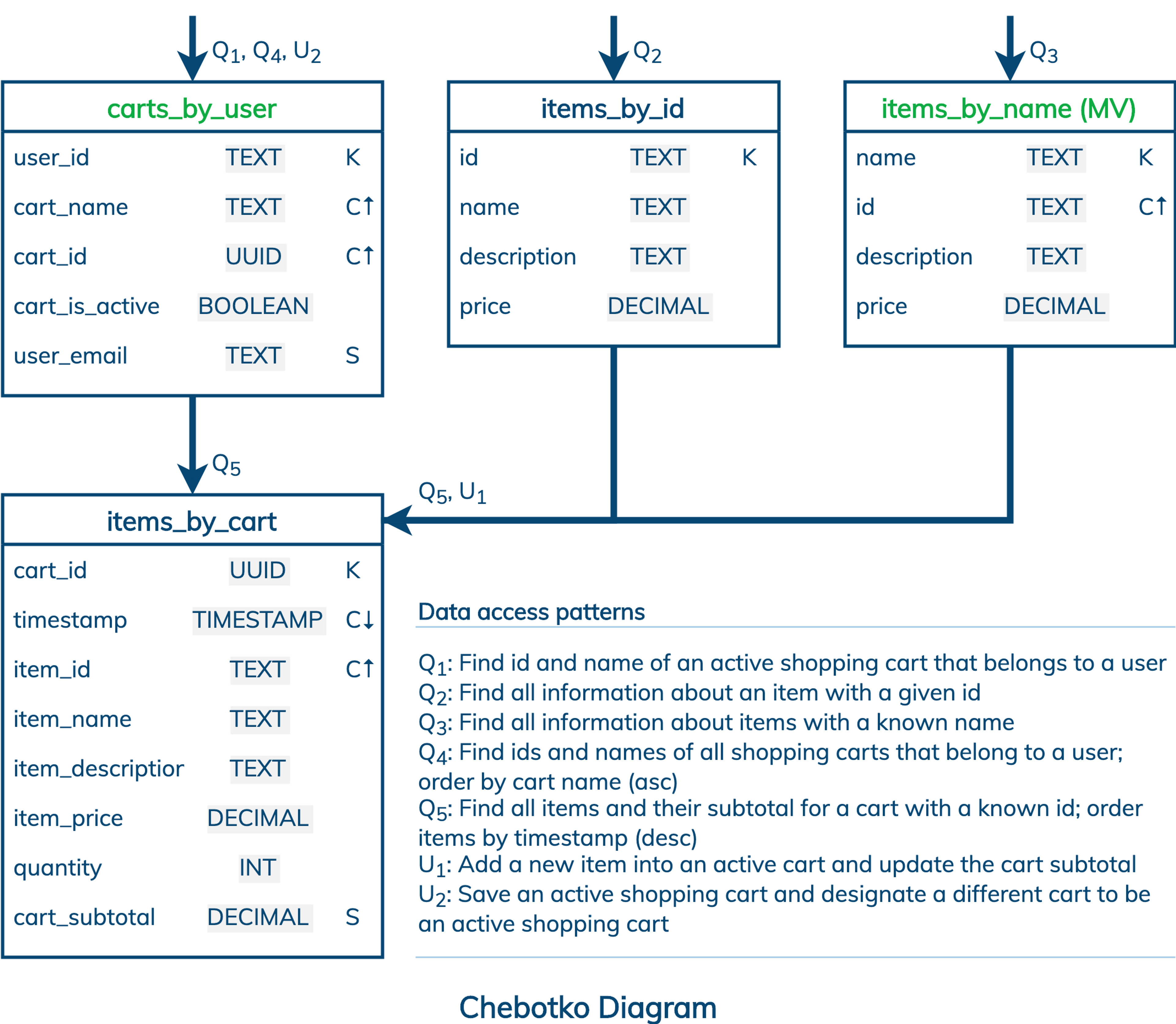 Shopping Cart Data Modeling Example Datastax