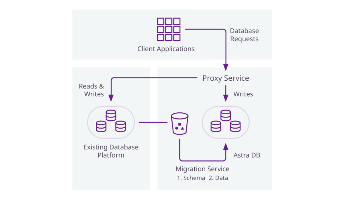Astra Db For Generative Ai App Creation And Development Datastax