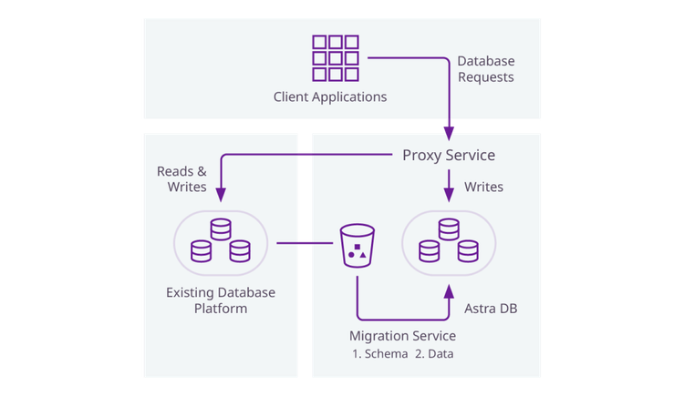 Astra DB for Generative AI App Creation & Development | DataStax