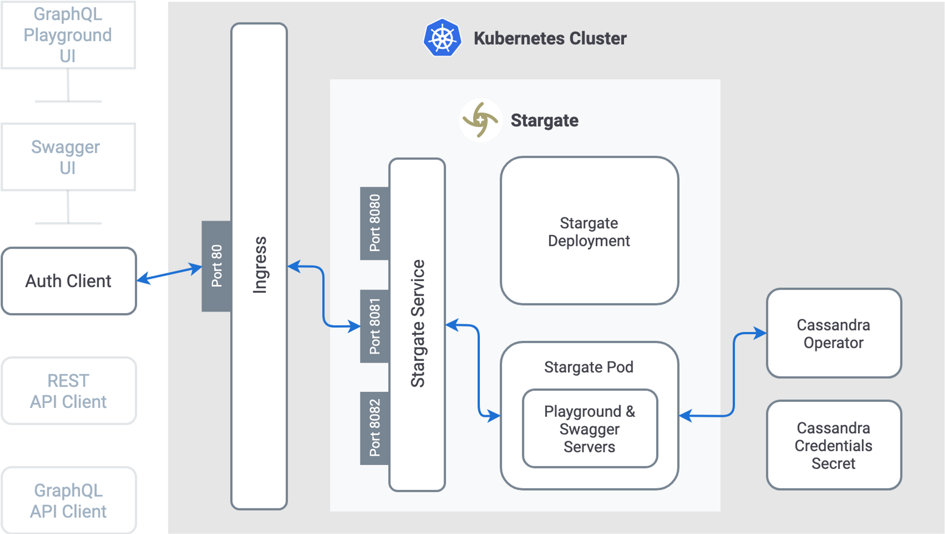 Access Cassandra Via Stargate Apis Datastax
