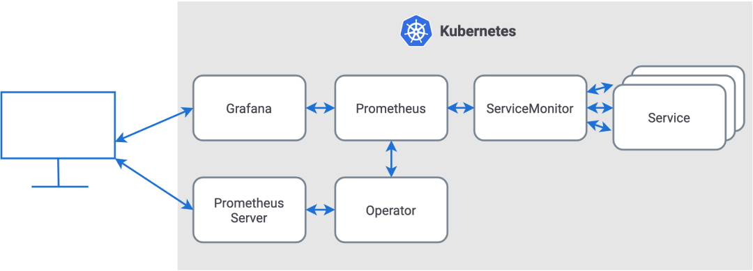 Monitoring Cassandra Clusters In Kubernetes With Prometheus And Grafana
