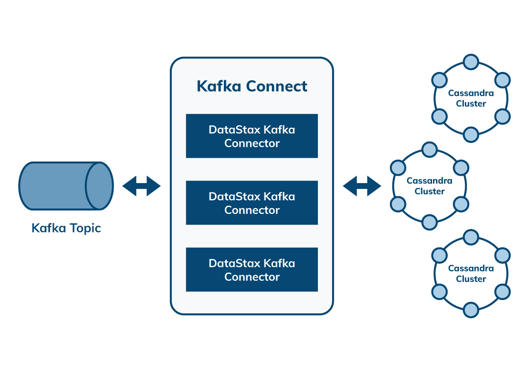 Cassandra And Kafka Datastax