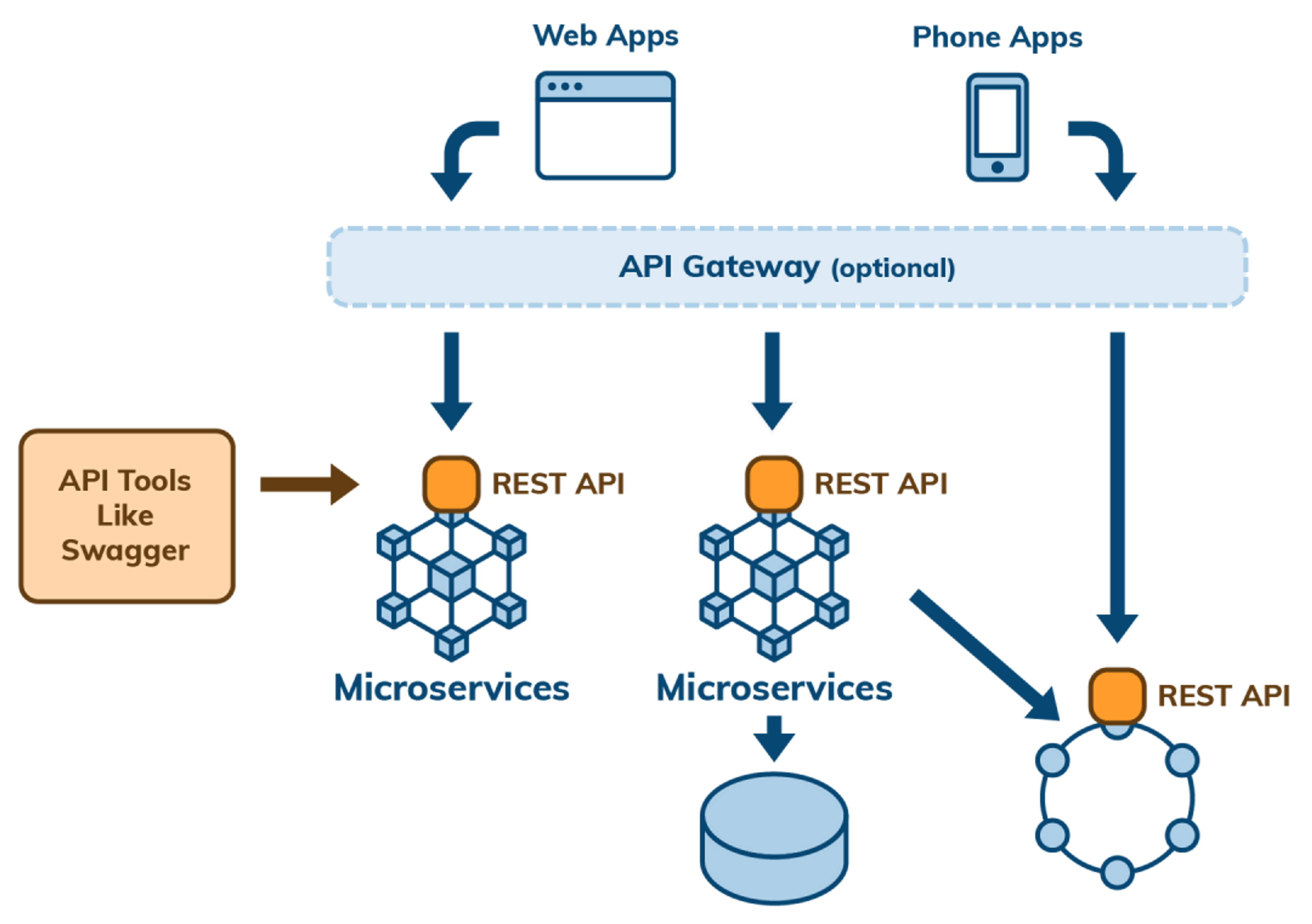 Stargate Rest Api Datastax