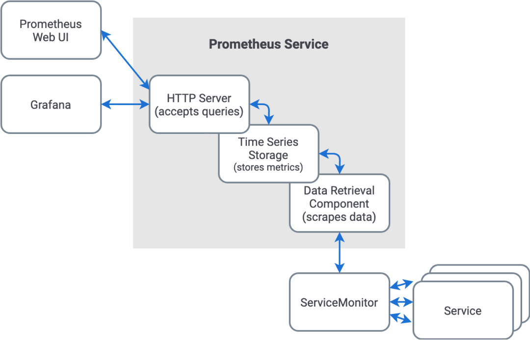 Monitoring Cassandra Clusters In Kubernetes With Prometheus And Grafana Datastax
